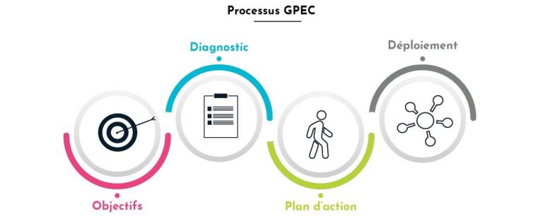 LA GPEC (la gestion prévisionnelle des emplois et des compétences ...